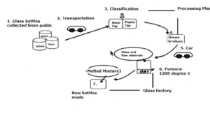 The flow chart below the recycling procedure of glass bottles