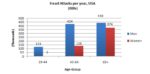The Chart Below Shows Information About Heart Attacks by Age and Gender ...