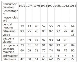 The Table Below Shows the Consumer Durables (telephone, Refrigerator ...
