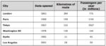 The Table Below Gives Information About the Underground Railway - IELTS ...