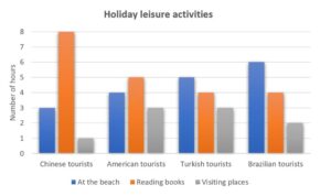The Chart Shows the Average Number of Hours Each Day - IELTS Fever