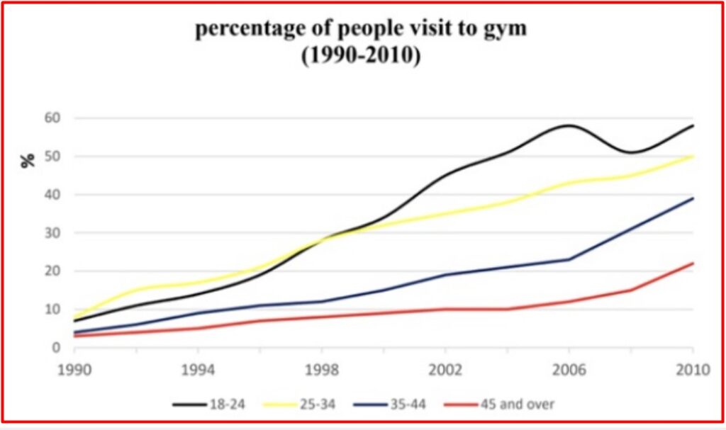 The Chart Below Gives Information About European People of Different ...