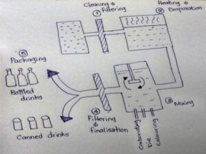 The Diagram Below Describes the Stages of Making Canned and Bottled ...