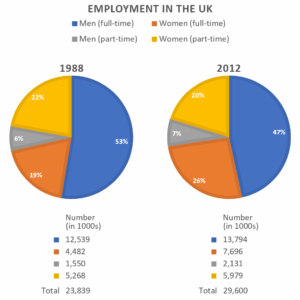 The Charts Give Information About Employment in The Uk in 1998 and 2012 ...