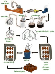 The Diagram Below Shows One Way of Manufacturing Ceramic Pots - IELTS Fever